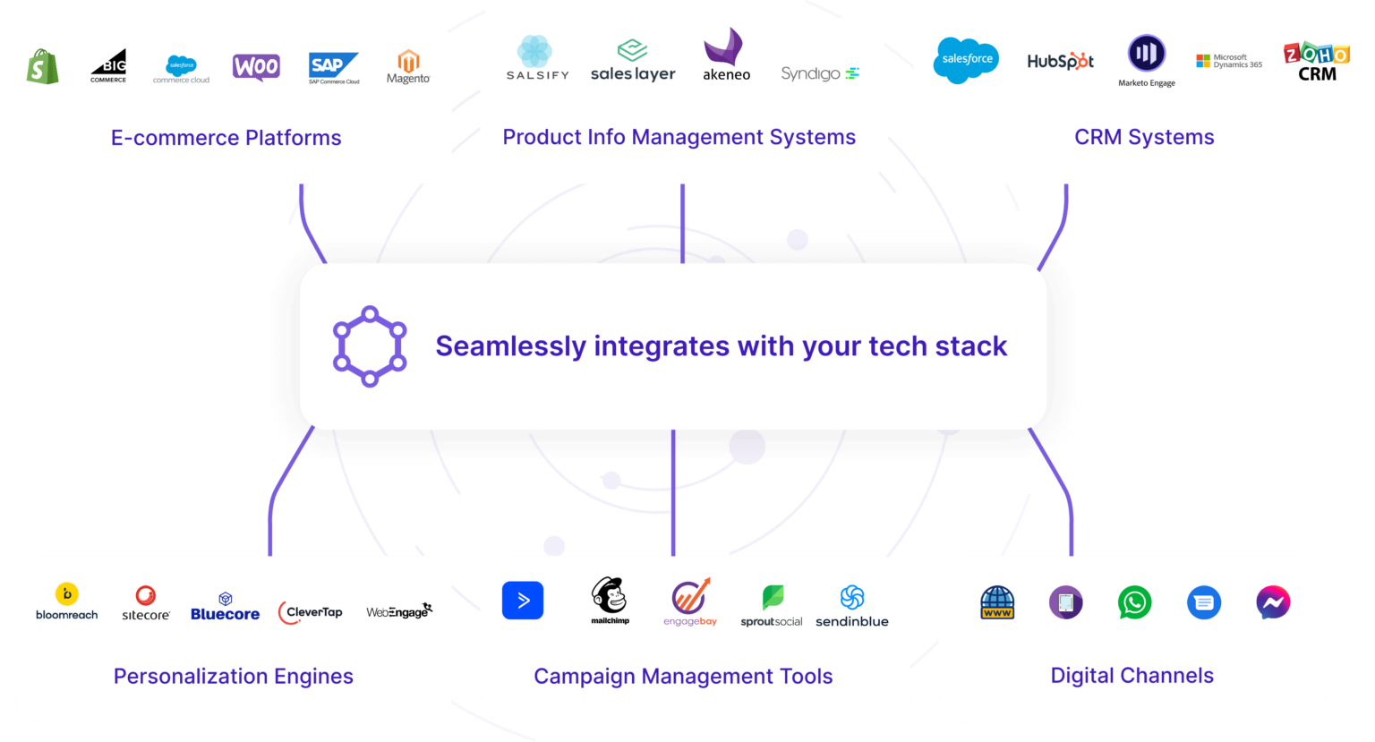 Consultative AI for Digital Sales | Flyfish